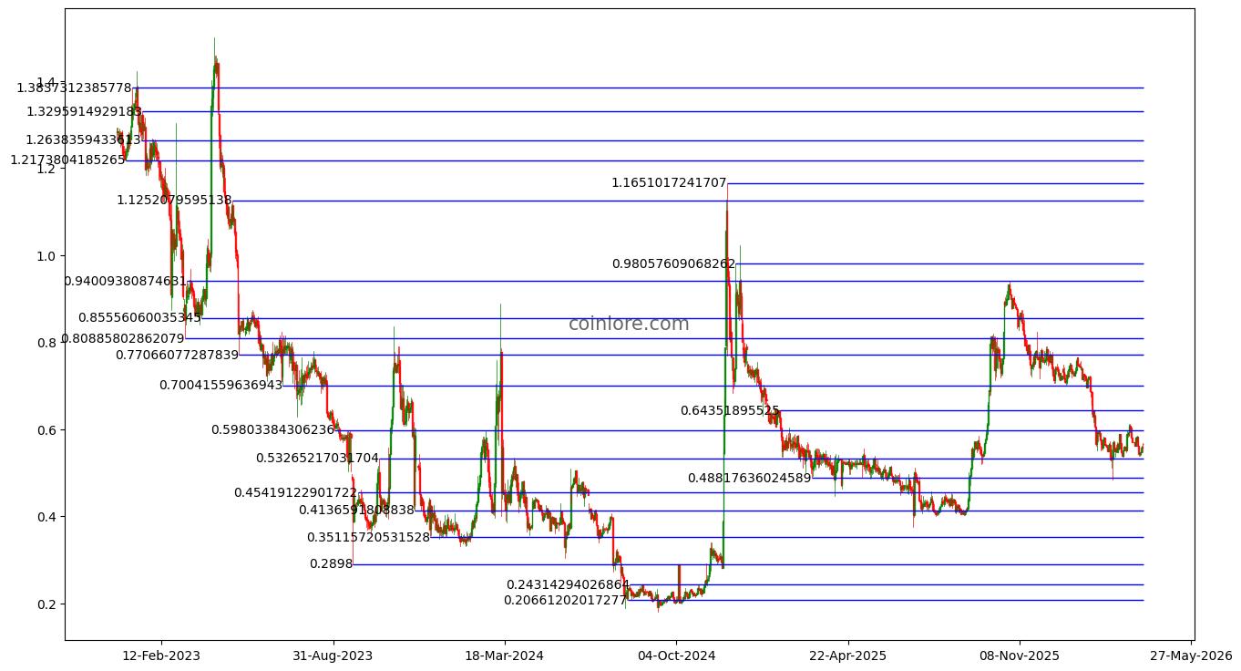 Adshares уровни поддержки и сопротивления