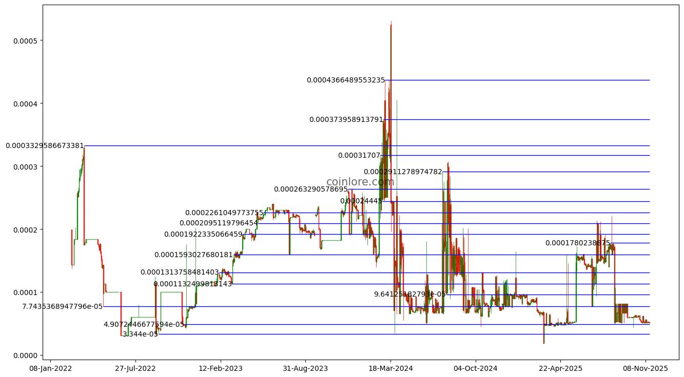 AdToken Support and resistance levels