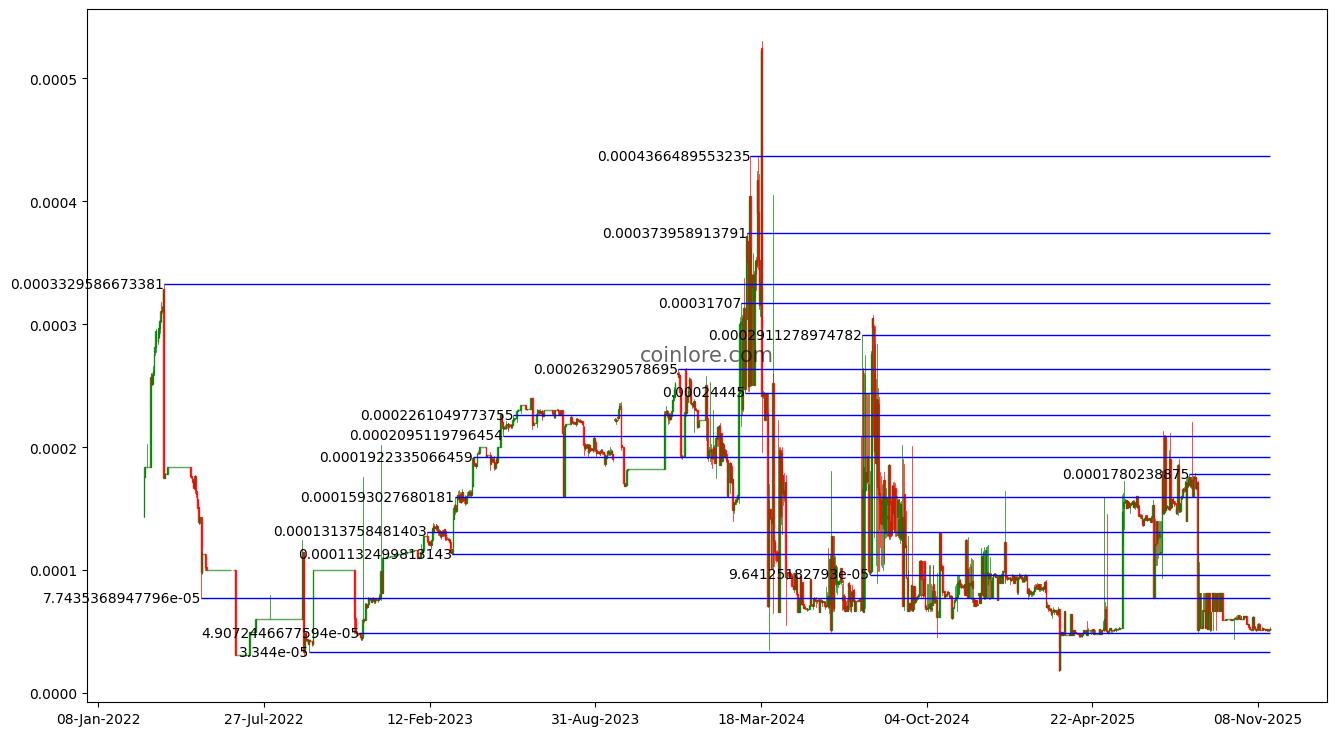AdToken Support and resistance levels