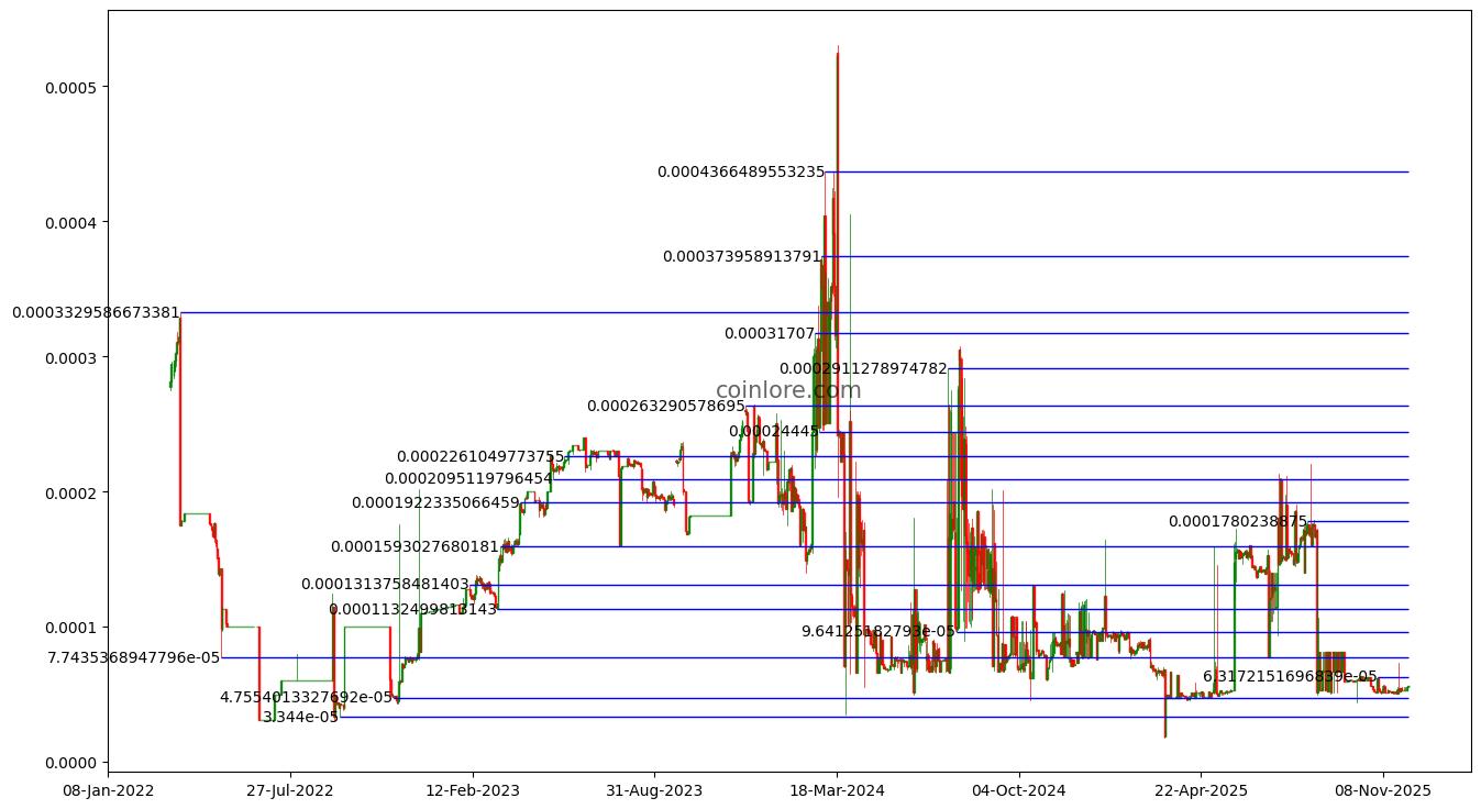 AdToken Support and resistance levels