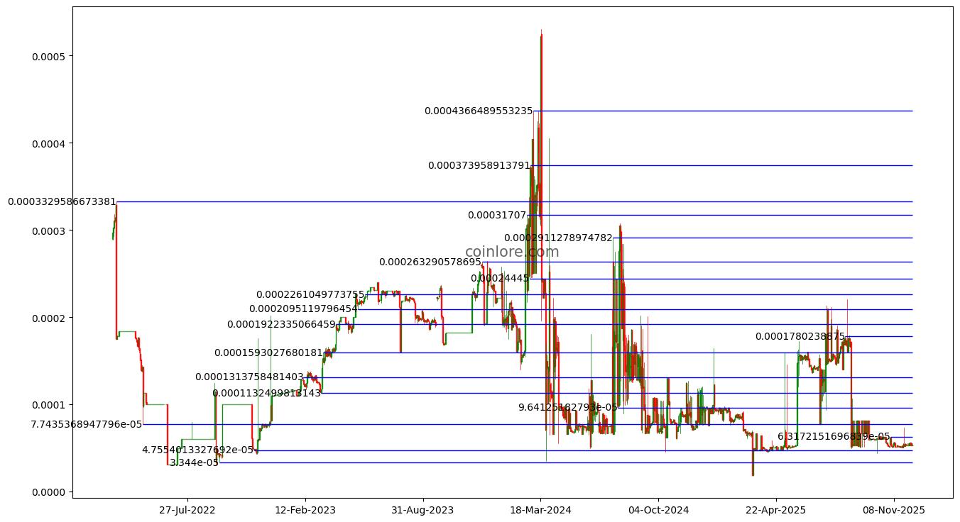 AdToken Support and resistance levels