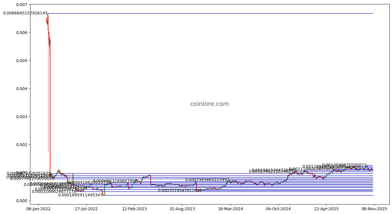 Advanced Internet Blocks Support and resistance levels
