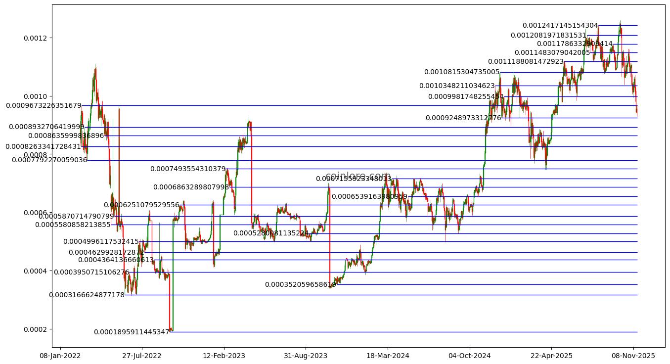 Advanced Internet Blocks Support and resistance levels