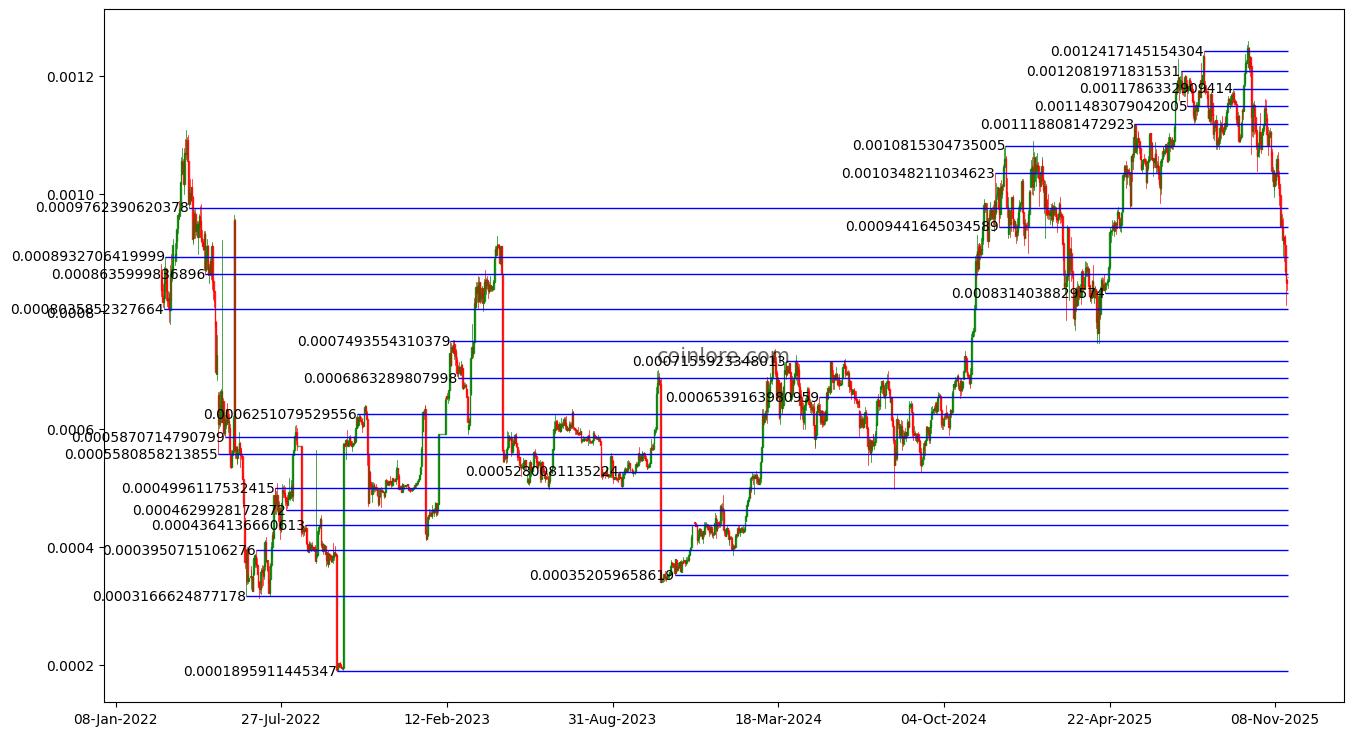 Advanced Internet Blocks Support and resistance levels