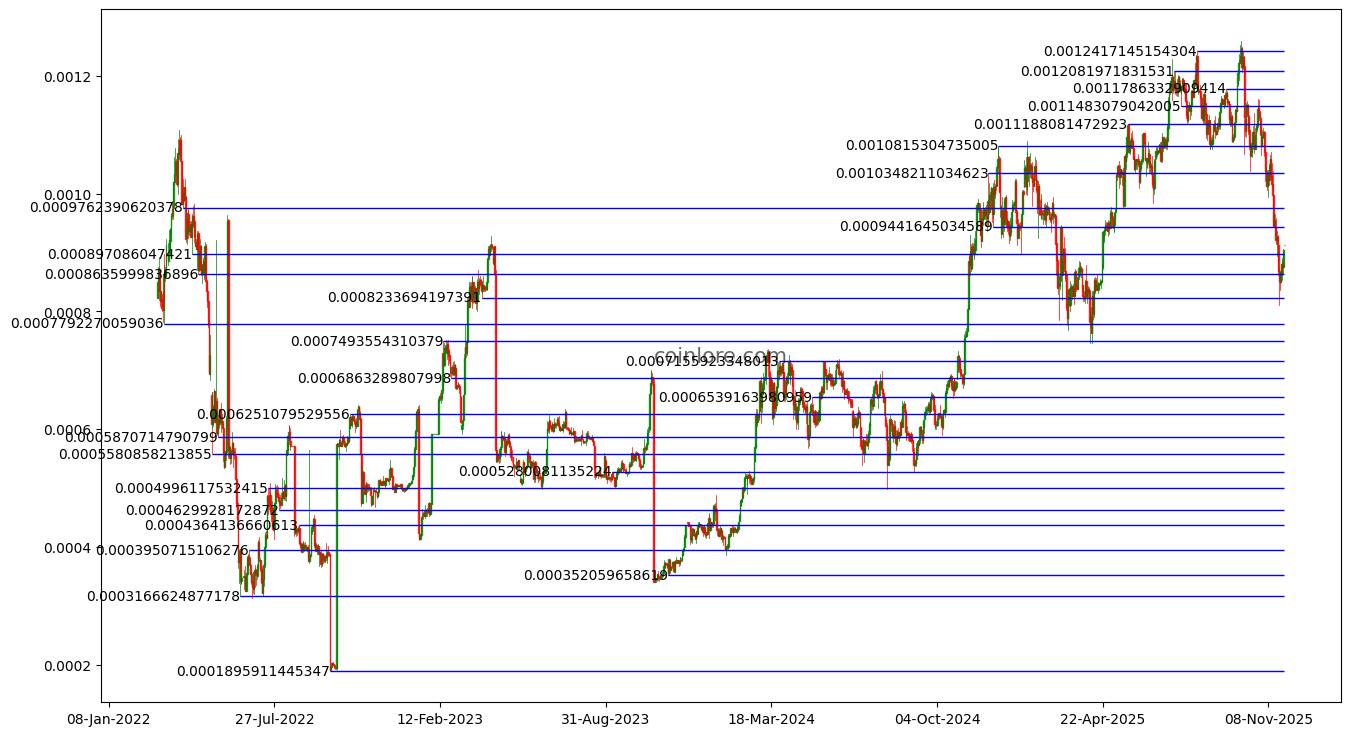 Advanced Internet Blocks Support and resistance levels