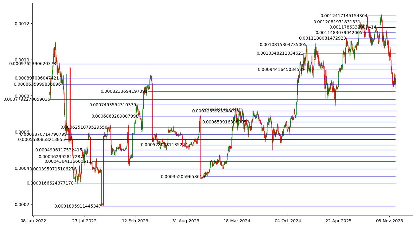 Advanced Internet Blocks Support and resistance levels