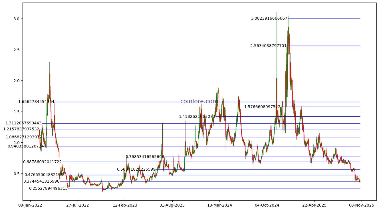 Niveles de soporte y de resistencia de Adventure Gold