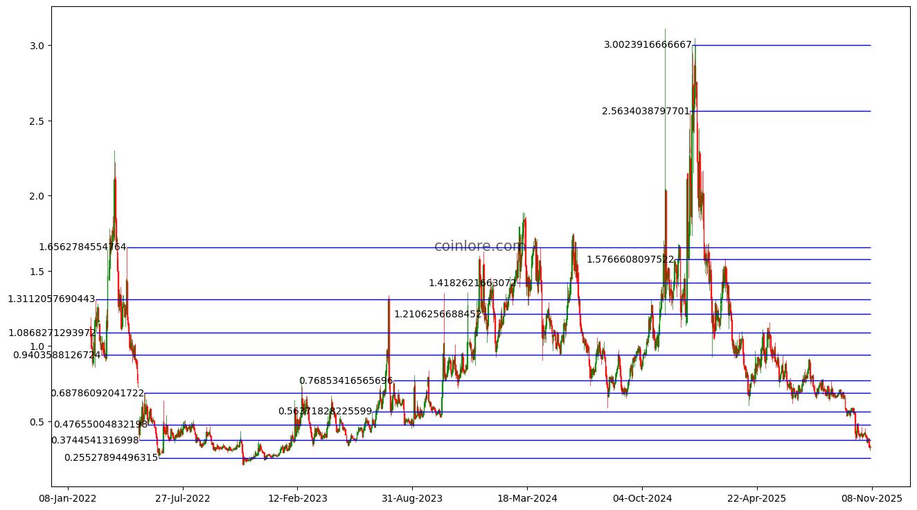 Adventure Gold Support and resistance levels