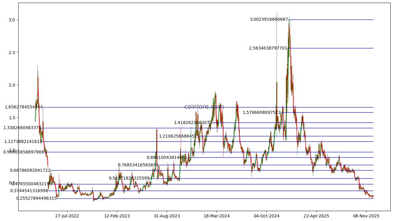 Adventure Gold Support and resistance levels