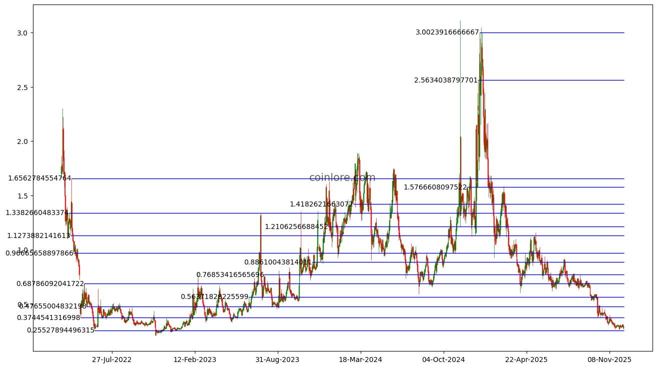 Adventure Gold уровни поддержки и сопротивления