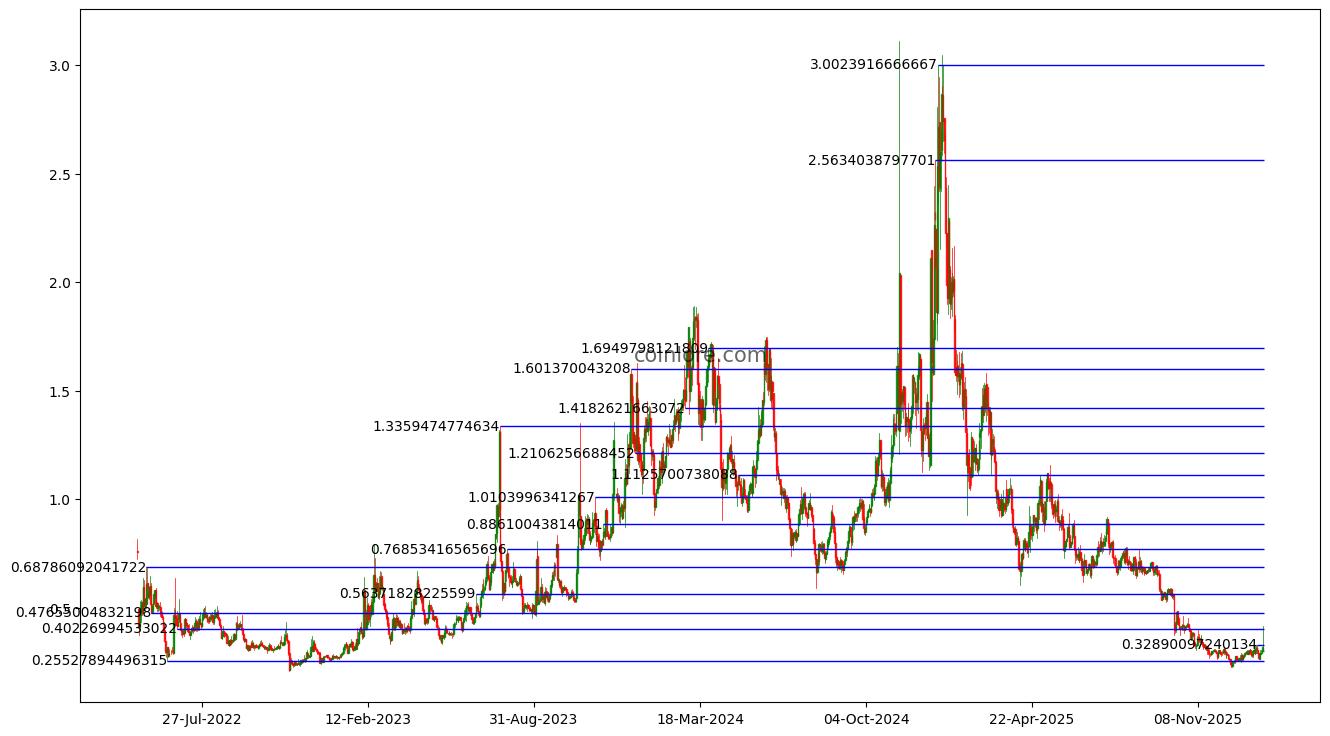 Adventure Gold уровни поддержки и сопротивления