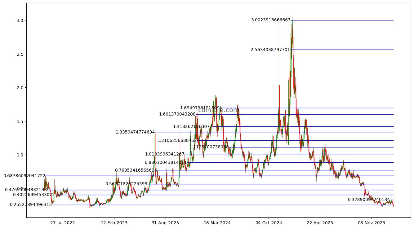 Adventure Gold Destek ve Direnç Seviyeleri