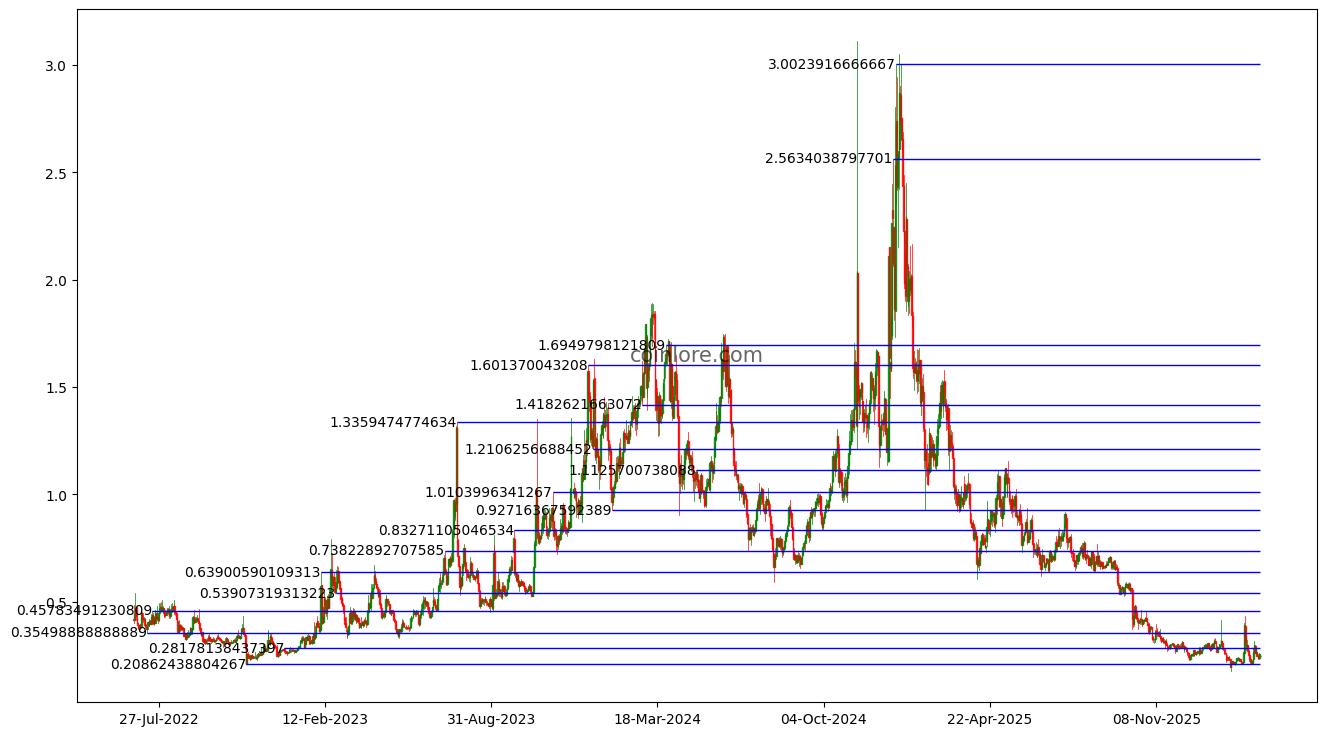 Adventure Gold уровни поддержки и сопротивления