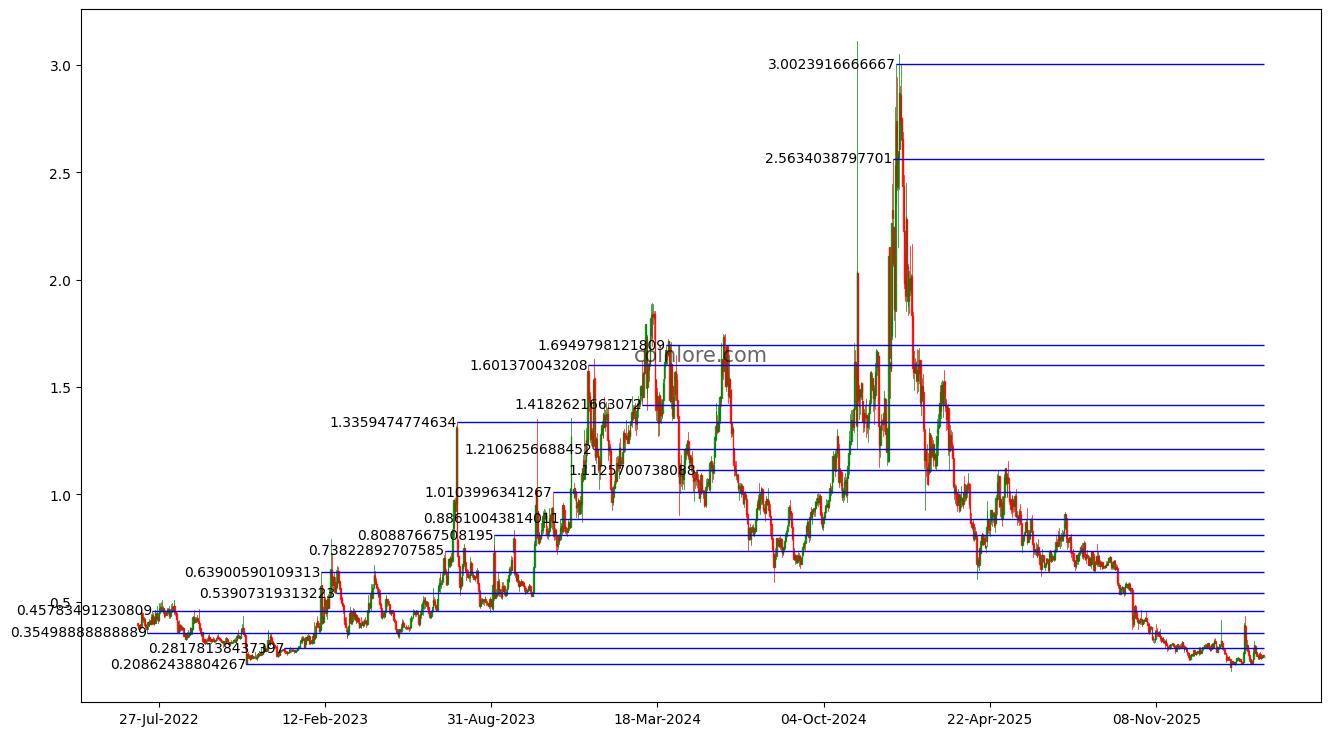 Adventure Gold Destek ve Direnç Seviyeleri