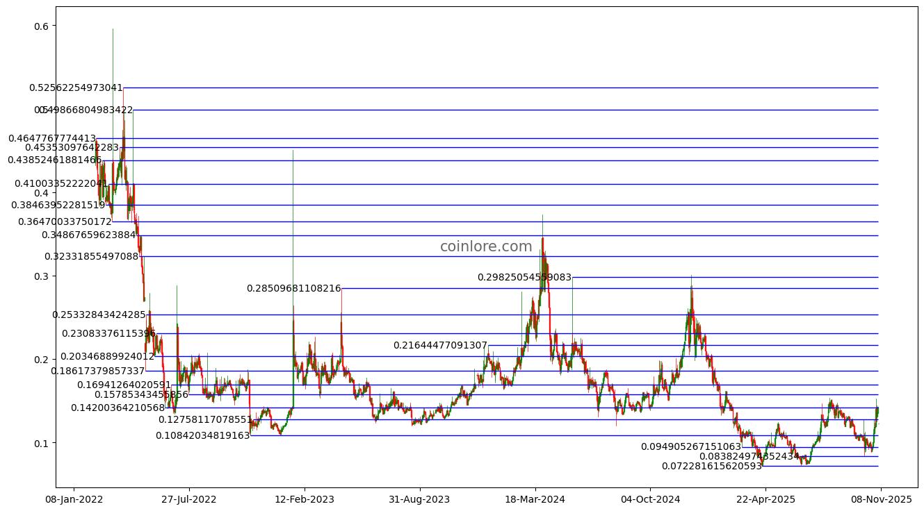 AdEx Support and resistance levels