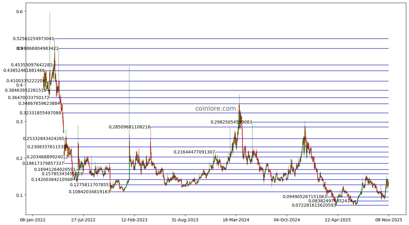 AdEx Support and resistance levels