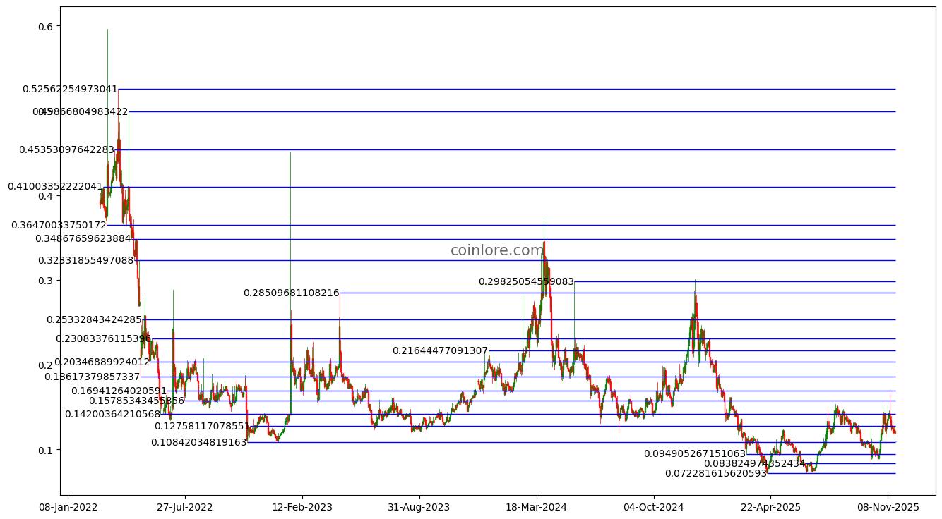 AdEx Support and resistance levels