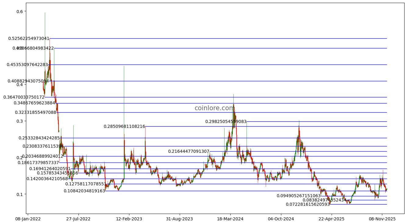 AdEx Support and resistance levels
