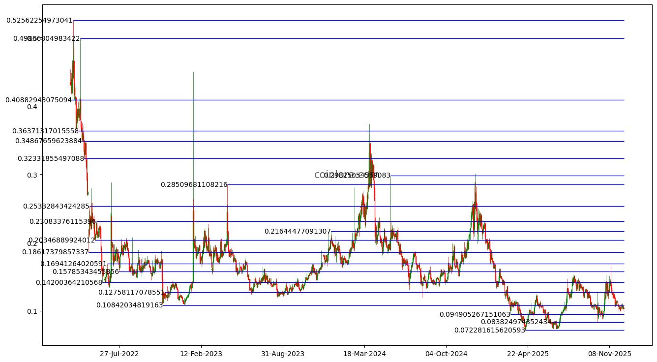 AdEx Support and resistance levels