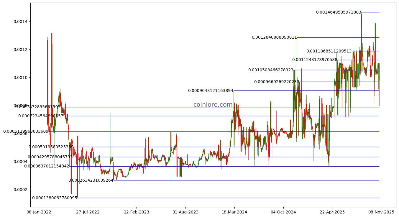 Adzcoin Support and resistance levels