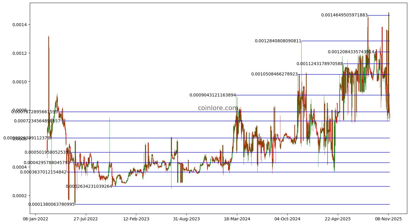 Adzcoin Support and resistance levels
