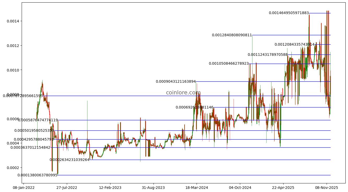 Adzcoin Support and resistance levels