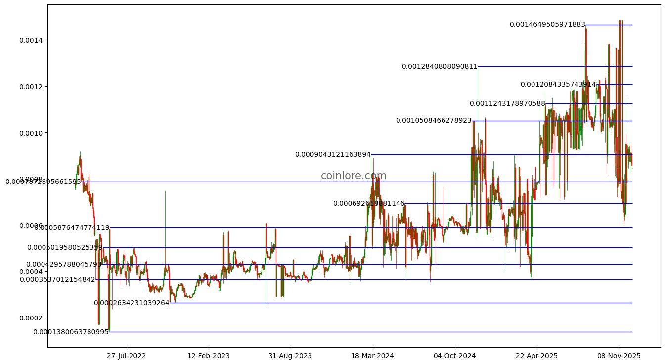Adzcoin Support and resistance levels