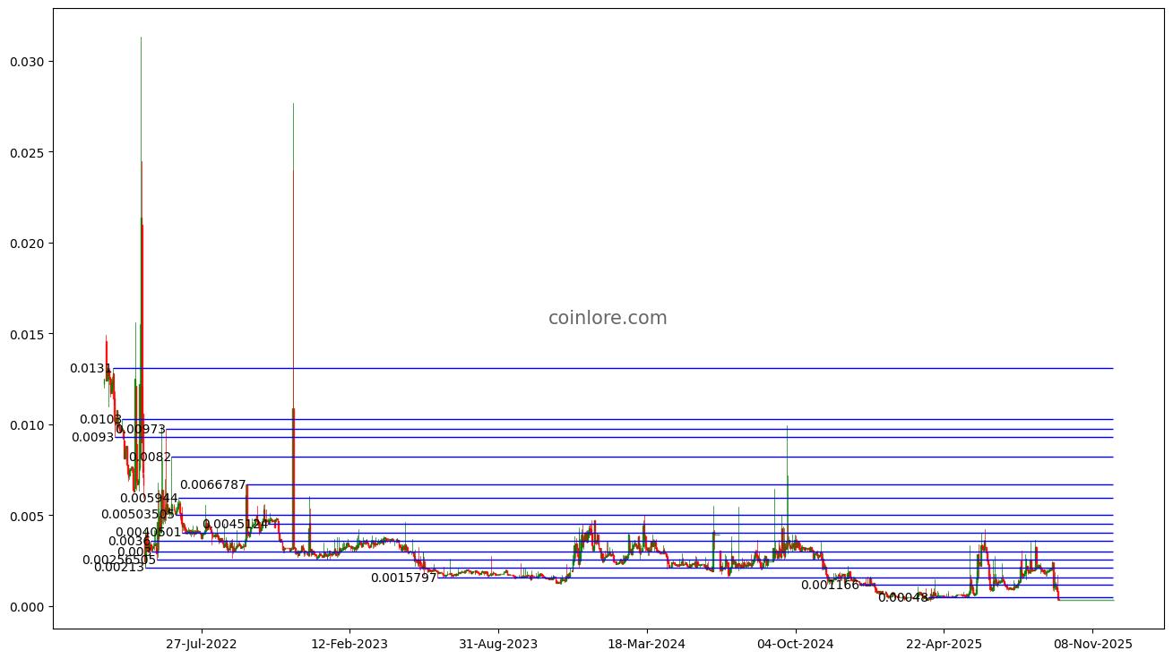 Aegis Support and resistance levels
