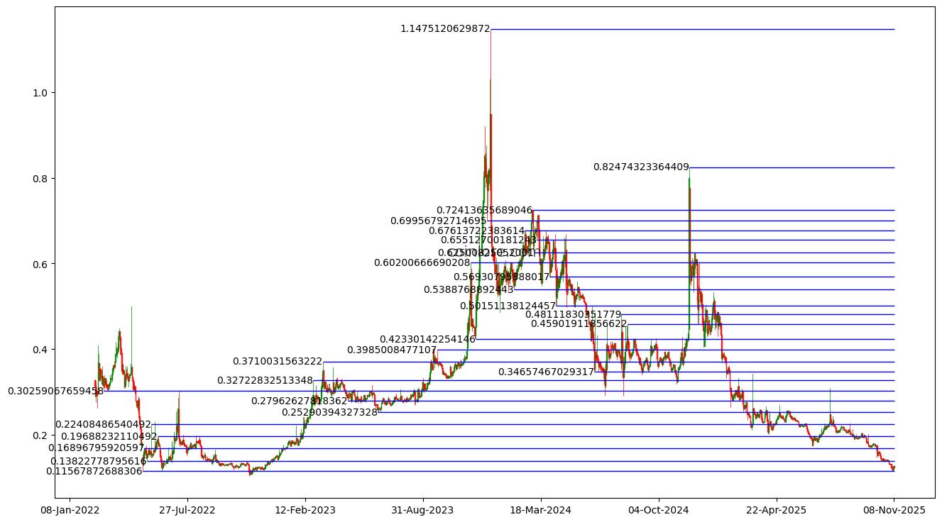 Aelf Support and resistance levels
