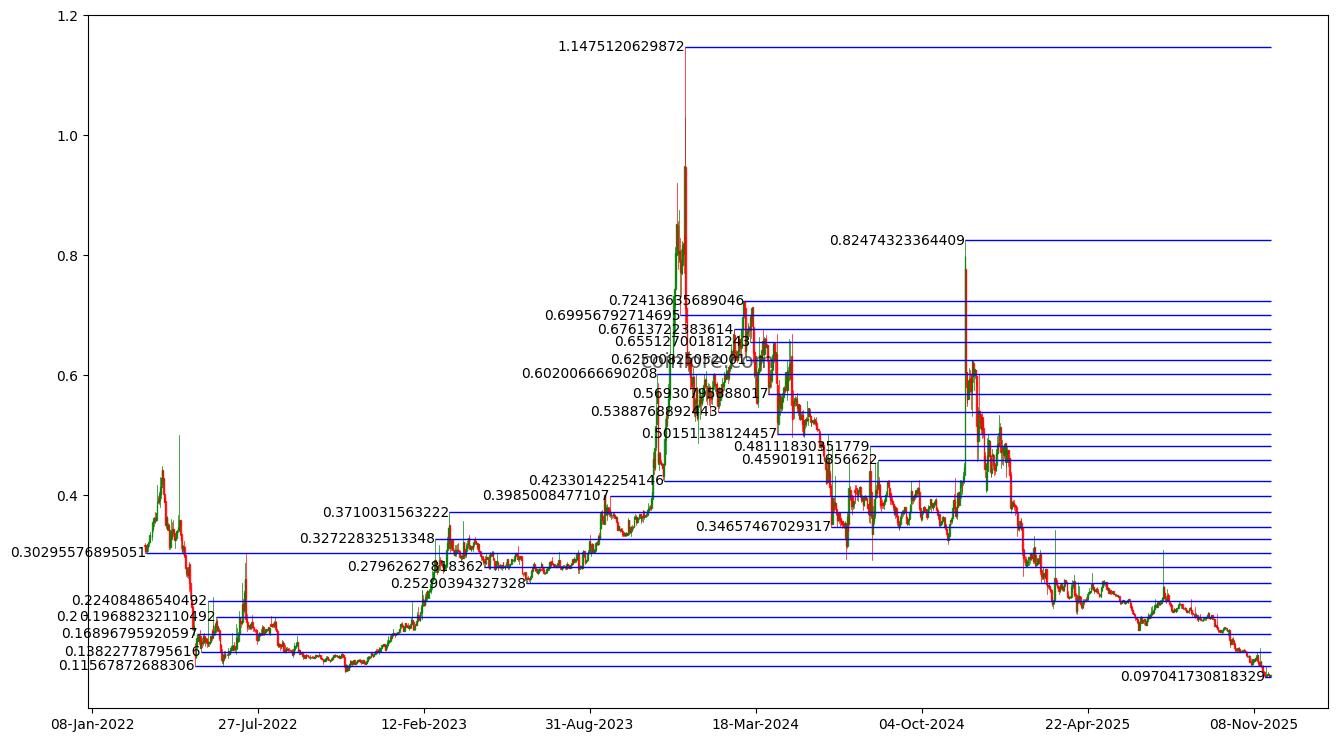 Aelf Support- und Widerstandsniveaus