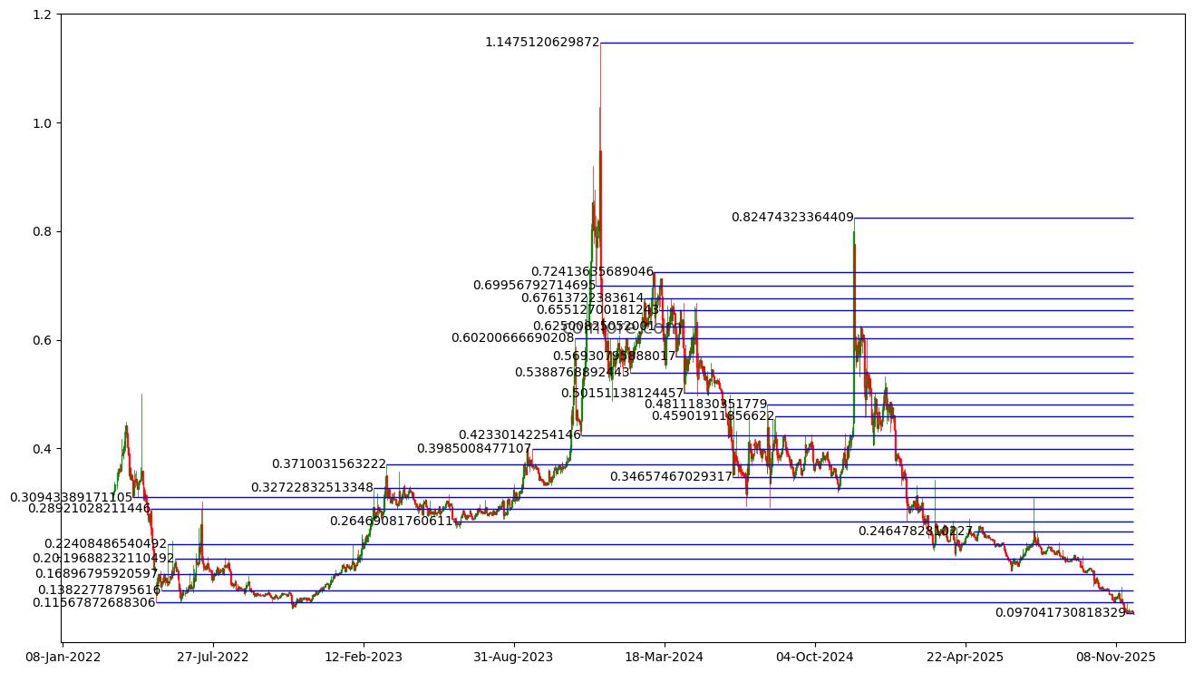 Aelf Destek ve Direnç Seviyeleri