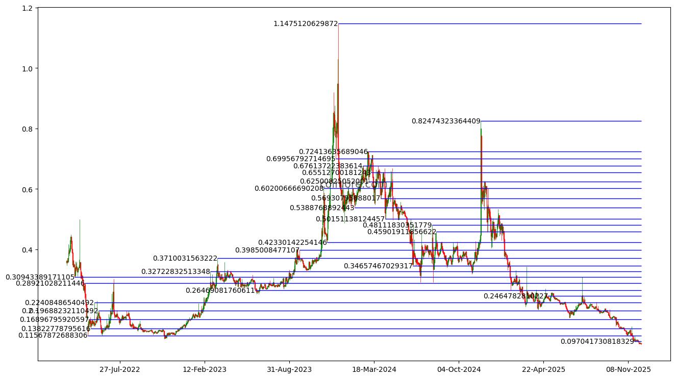 Aelf Support and resistance levels