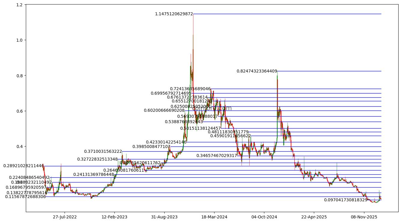 Aelf Destek ve Direnç Seviyeleri