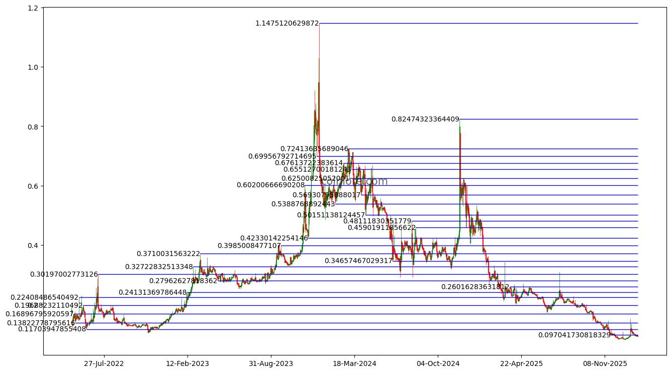 Niveles de soporte y de resistencia de Aelf