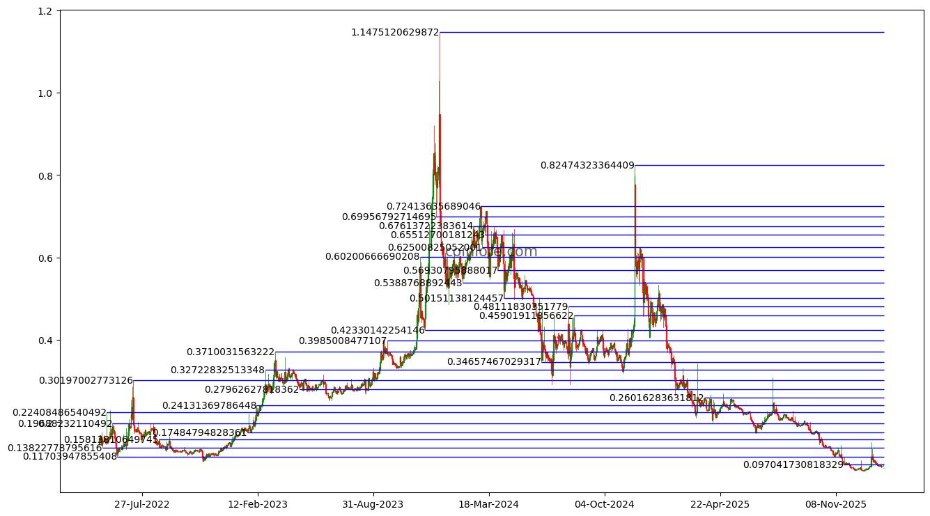 Aelf Destek ve Direnç Seviyeleri