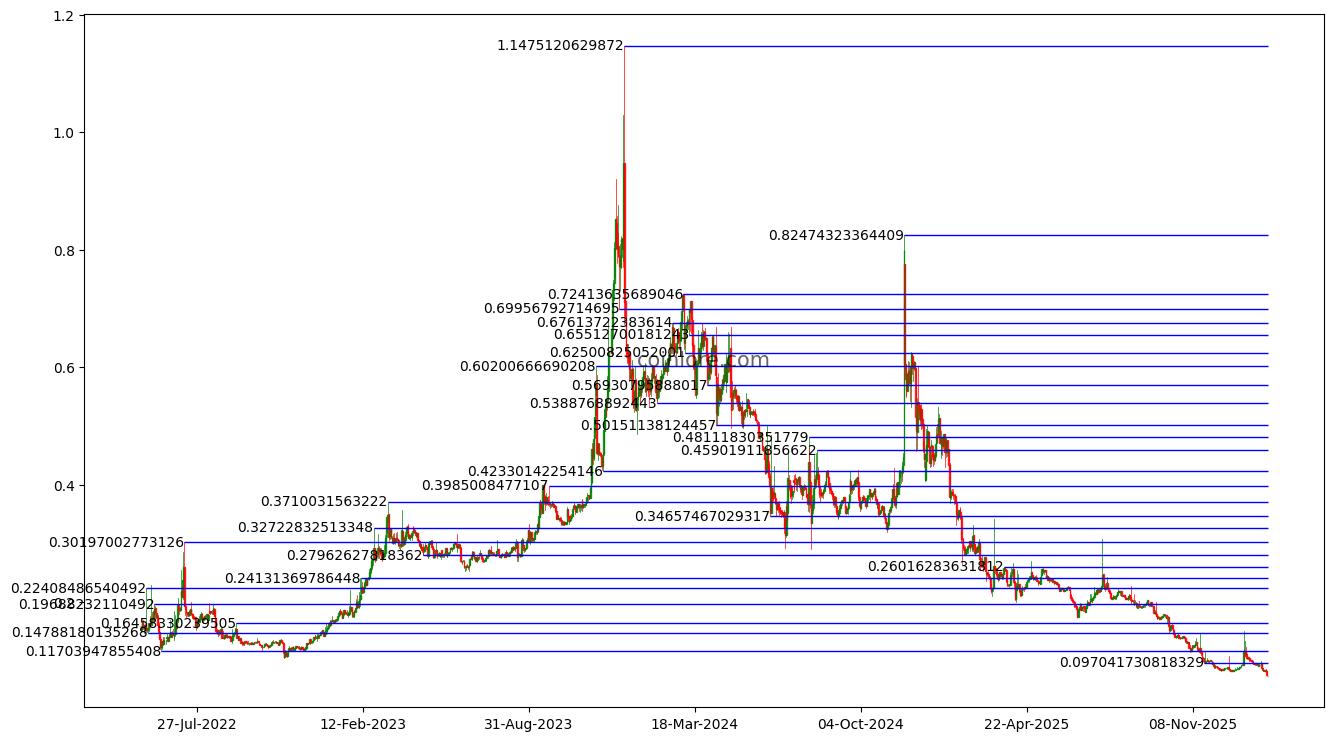 Aelf Destek ve Direnç Seviyeleri