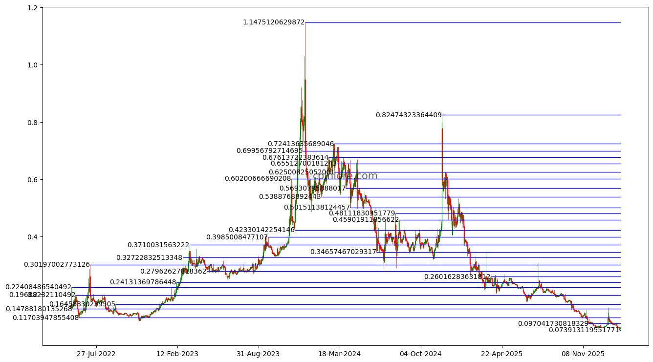 Aelf Destek ve Direnç Seviyeleri
