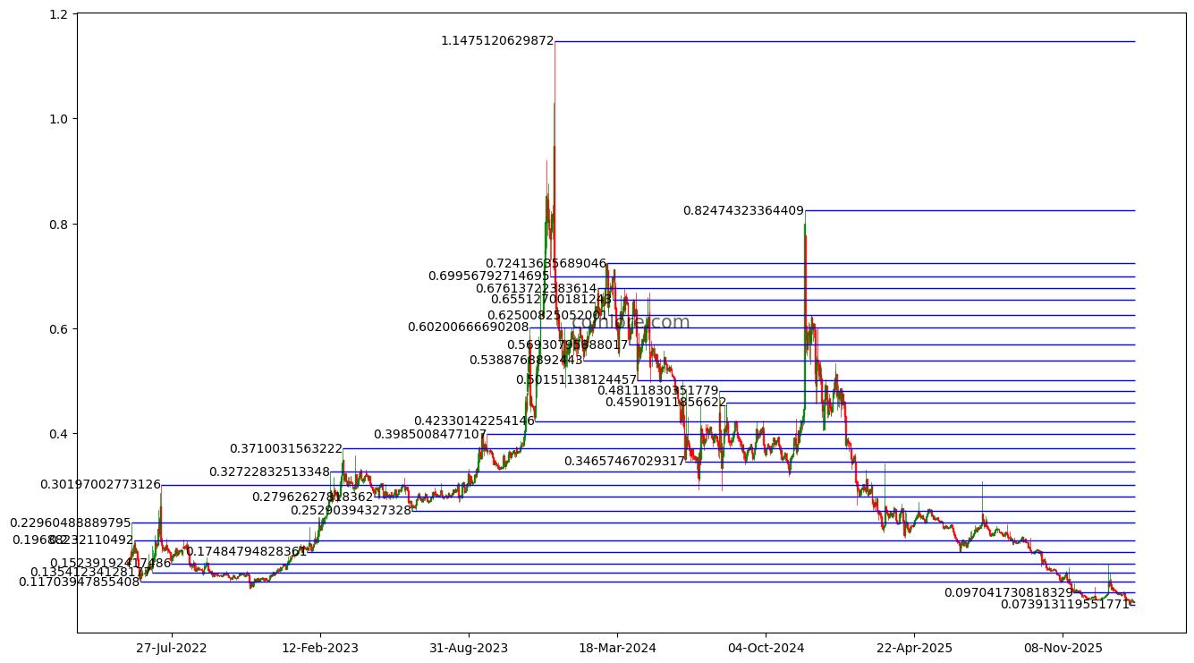 Aelf Destek ve Direnç Seviyeleri