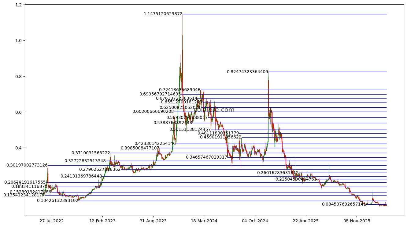 Aelf Destek ve Direnç Seviyeleri