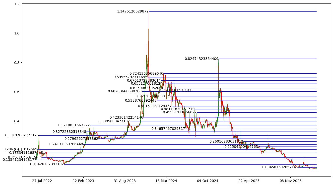 Aelf Destek ve Direnç Seviyeleri