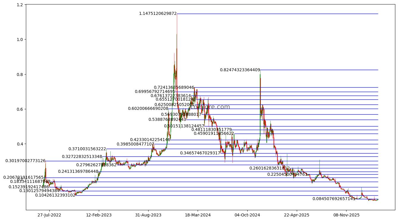 Aelf Destek ve Direnç Seviyeleri