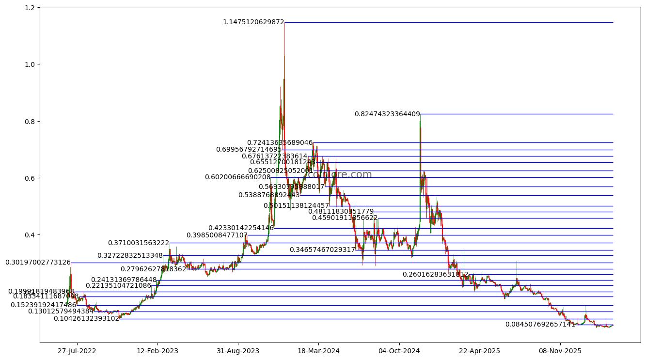 Aelf Destek ve Direnç Seviyeleri