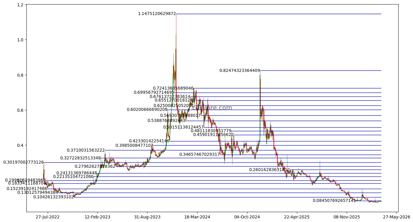 Aelf уровни поддержки и сопротивления