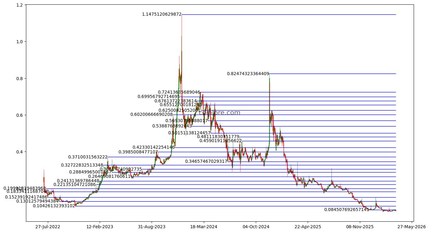 Aelf Destek ve Direnç Seviyeleri