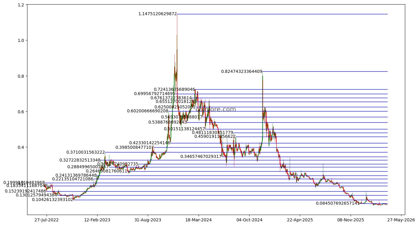Aelf Destek ve Direnç Seviyeleri