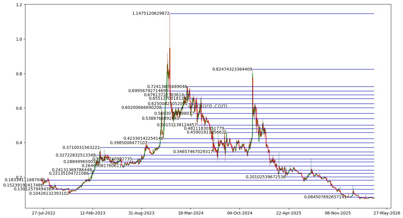 Aelf Destek ve Direnç Seviyeleri