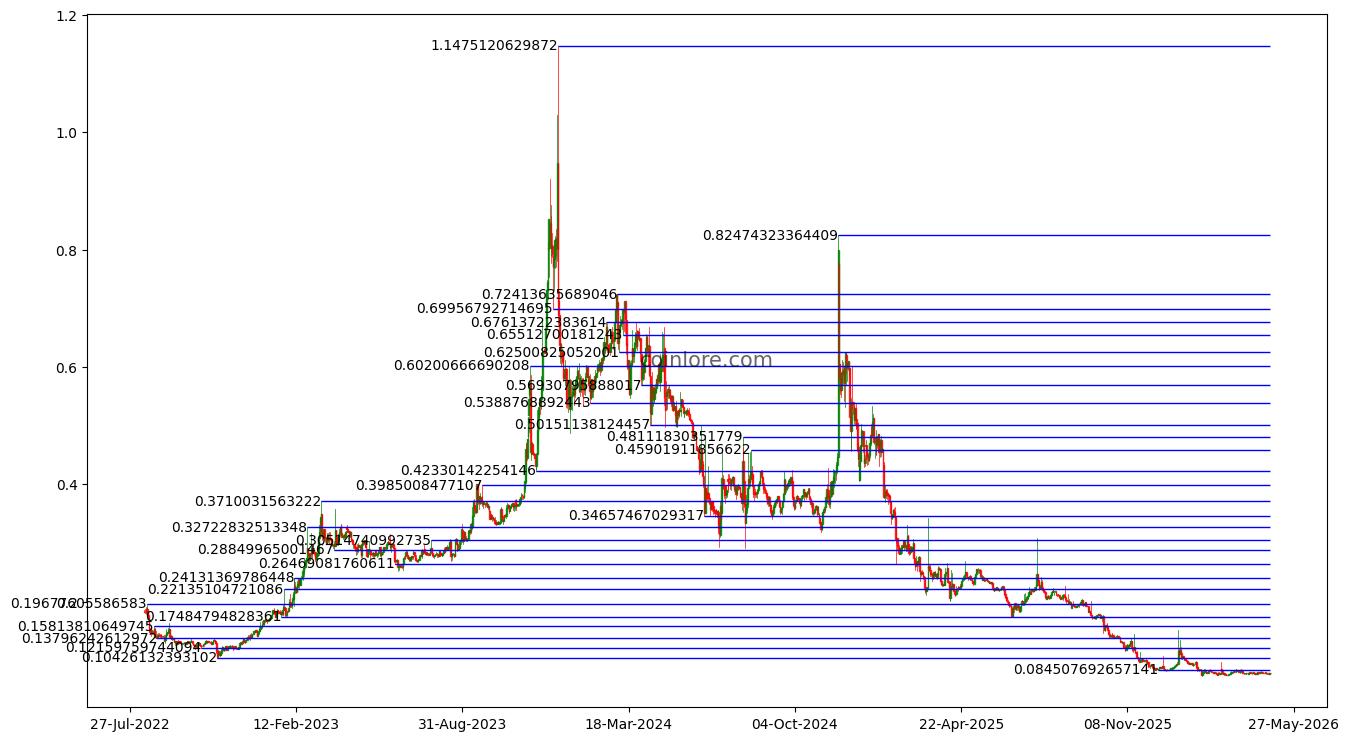Aelf Destek ve Direnç Seviyeleri