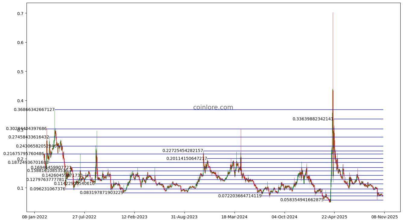 Aergo Support and resistance levels