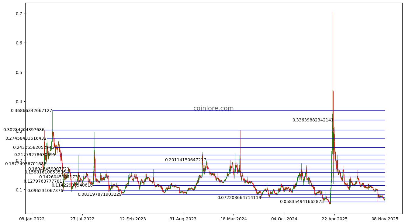 Aergo Support and resistance levels