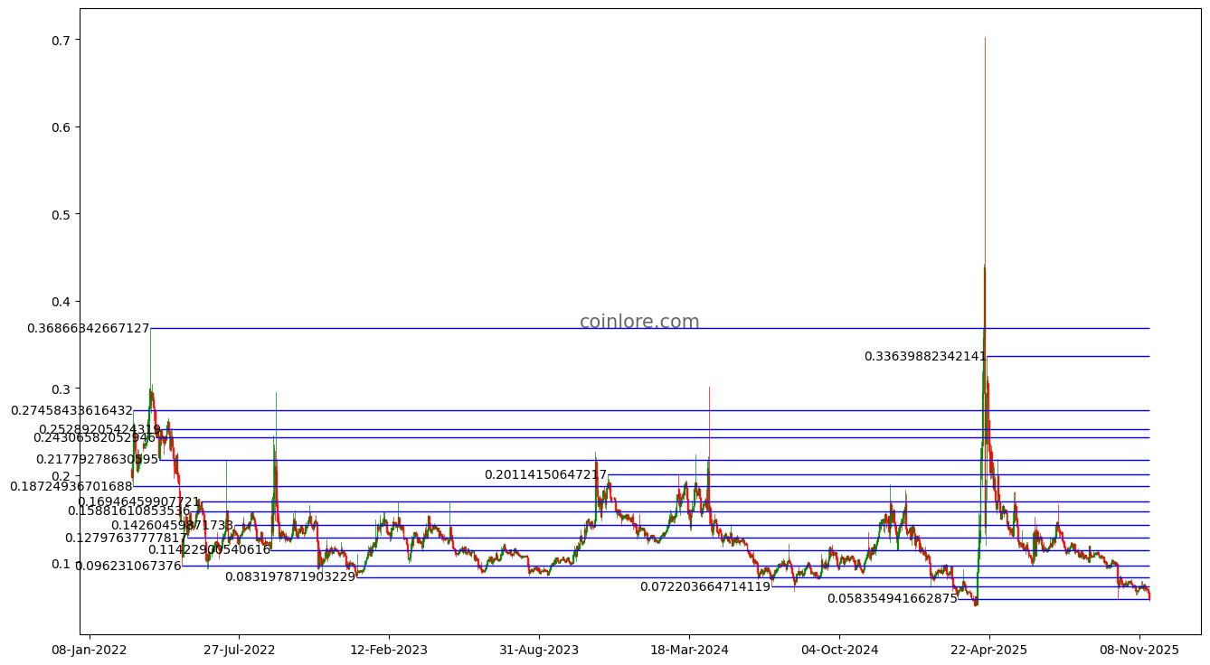 Aergo Support and resistance levels